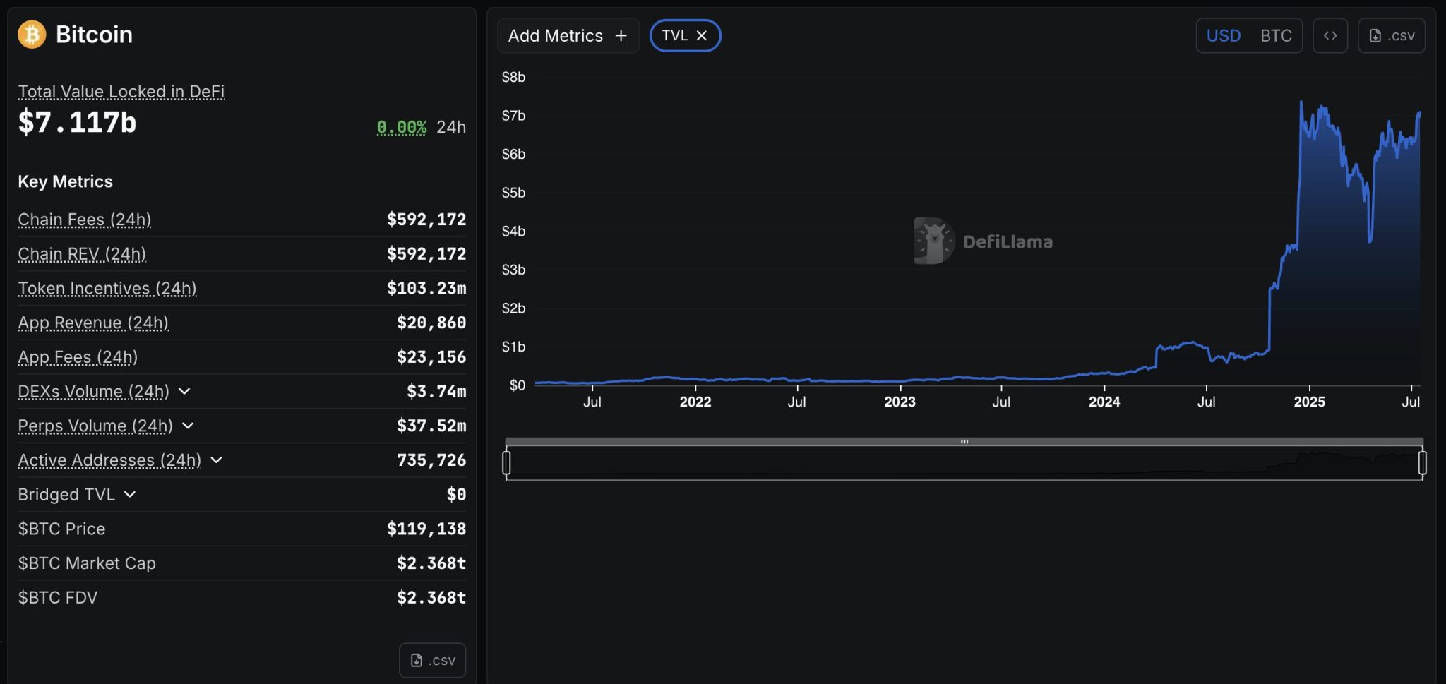 Bitcoin DeFi Protocols See Impressive Growth as BTC Soars